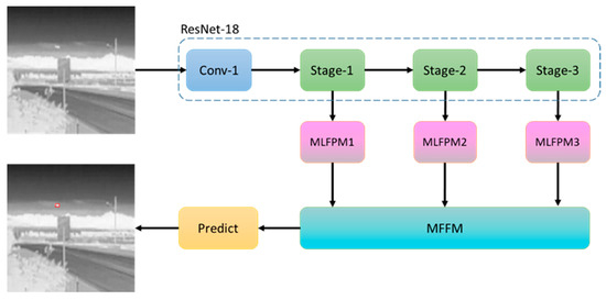 Multi-Stage Multi-Scale Local Feature Fusion for Infrared Small Target Detection