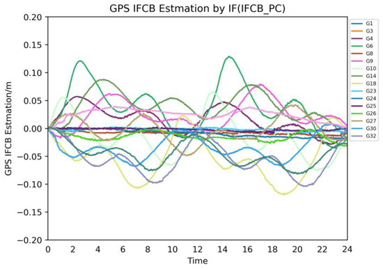Influence of Stochastic Modeling for Inter-Frequency Clock Biases on ...