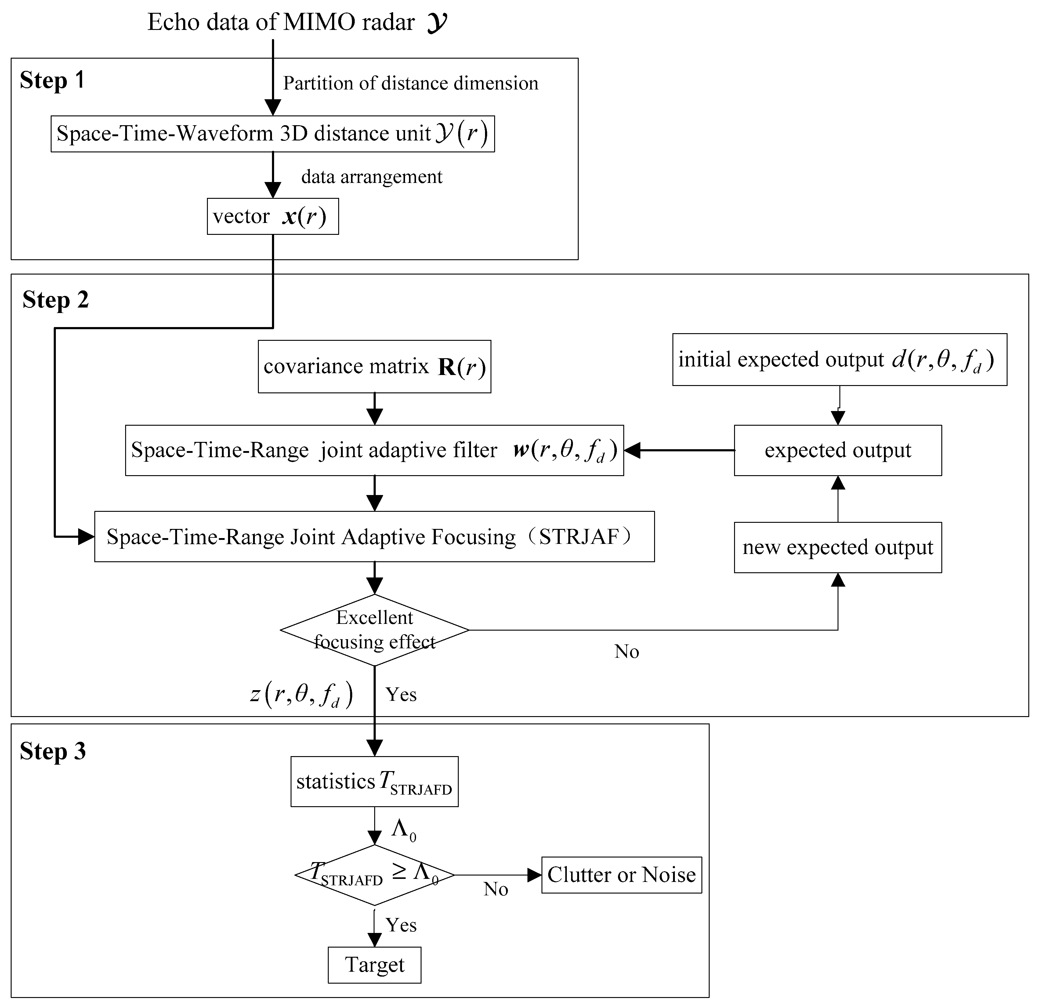 A Spacetimerange Joint Adaptive Focusing And Detection Method For Multiple Input Multiple