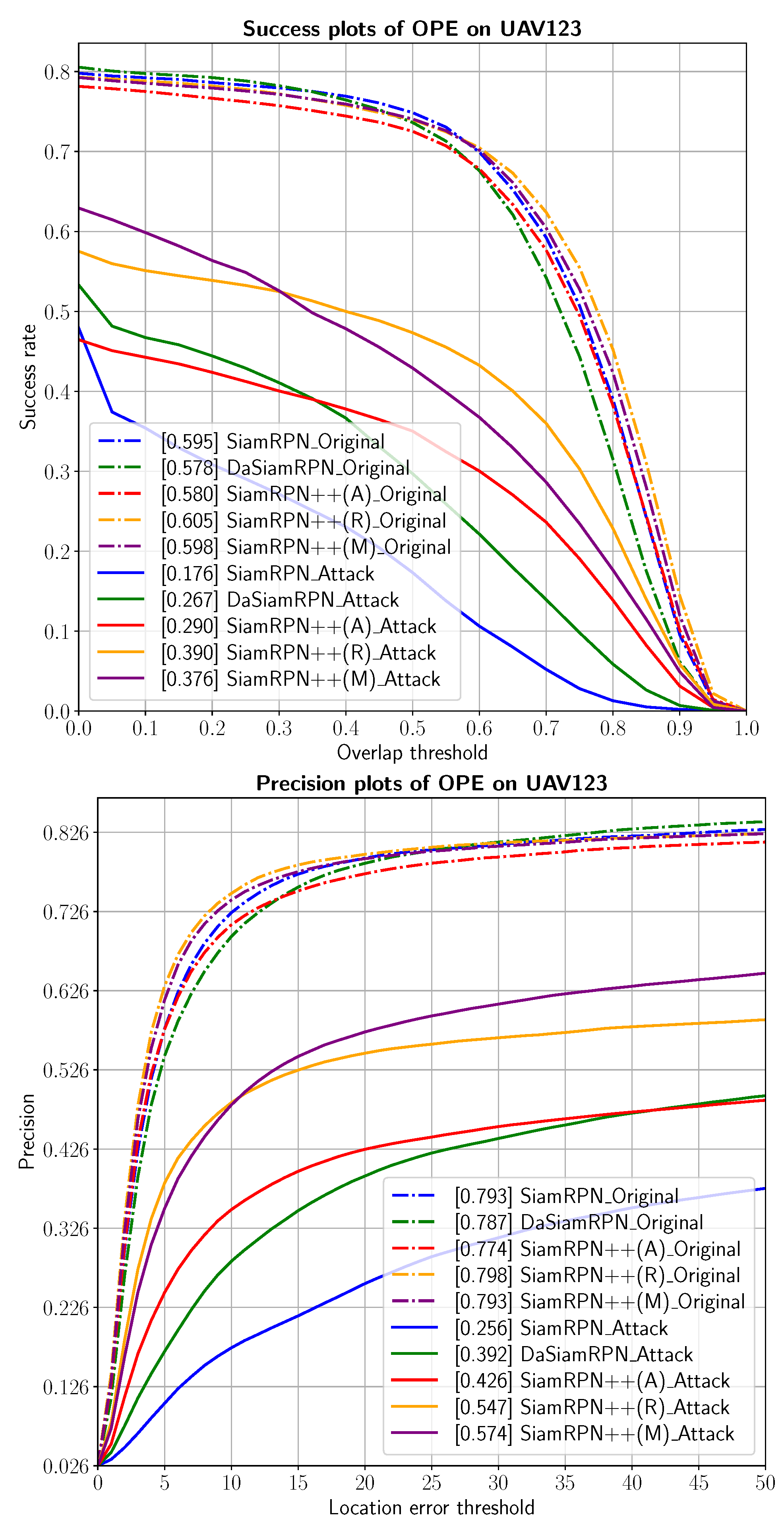 Attention-Enhanced One-Shot Attack against Single Object Tracking for ...