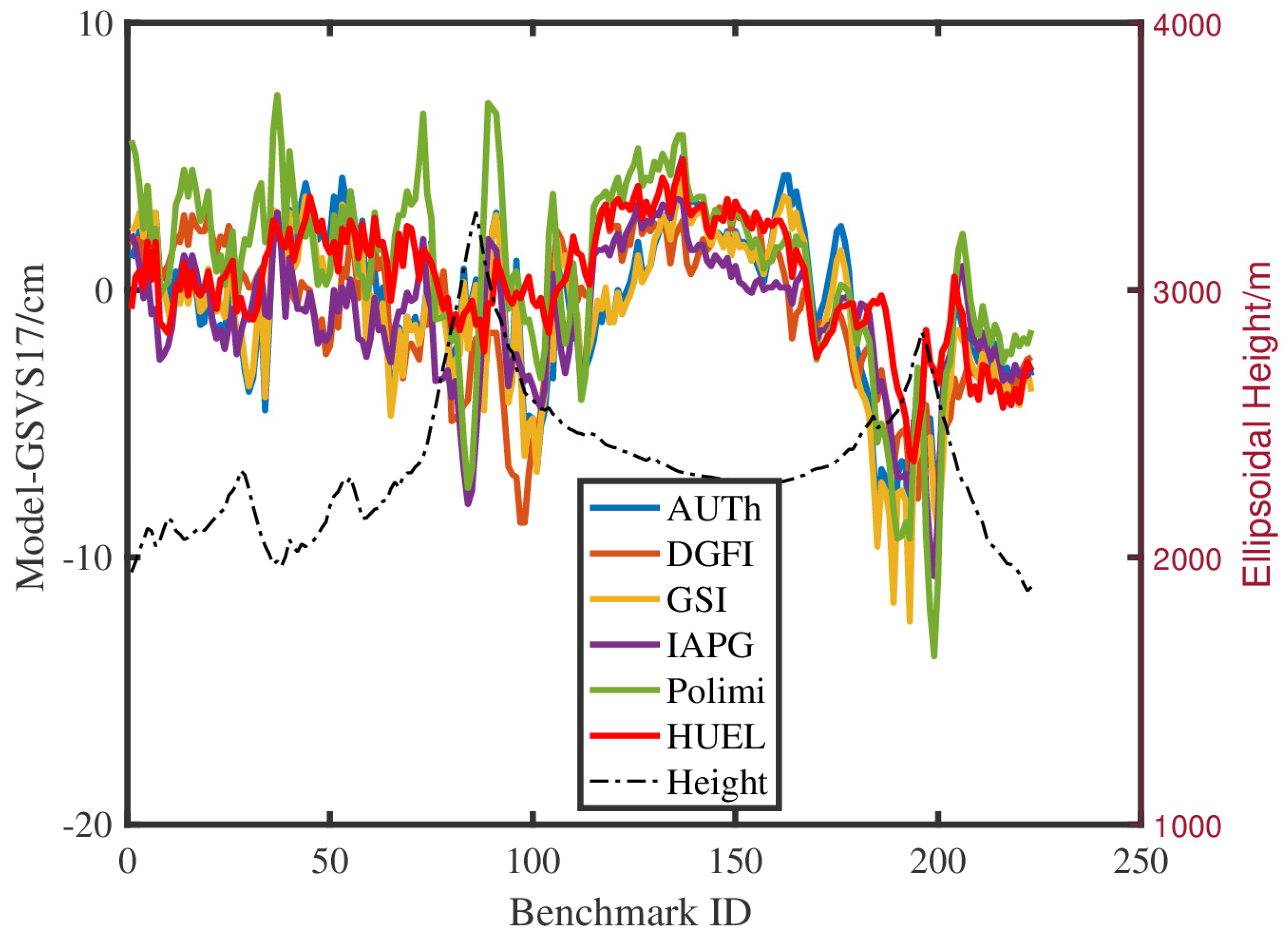 Remote Sensing | Free Full-Text | Regional Gravity Field Modeling Using Band-Limited SRBFs: A ...