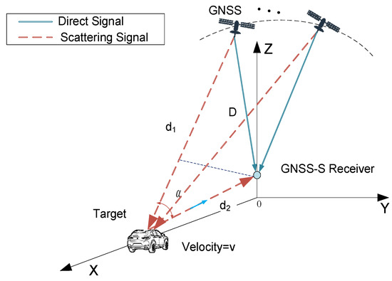 Dual-Frequency Signal Enhancement Method of Moving Target Echoes for ...