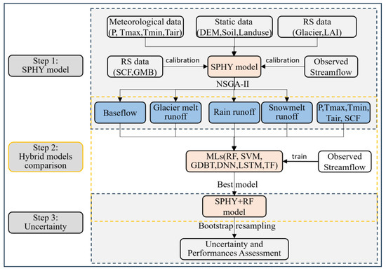 Enhancing Flood Simulation in Data-Limited Glacial River Basins through ...