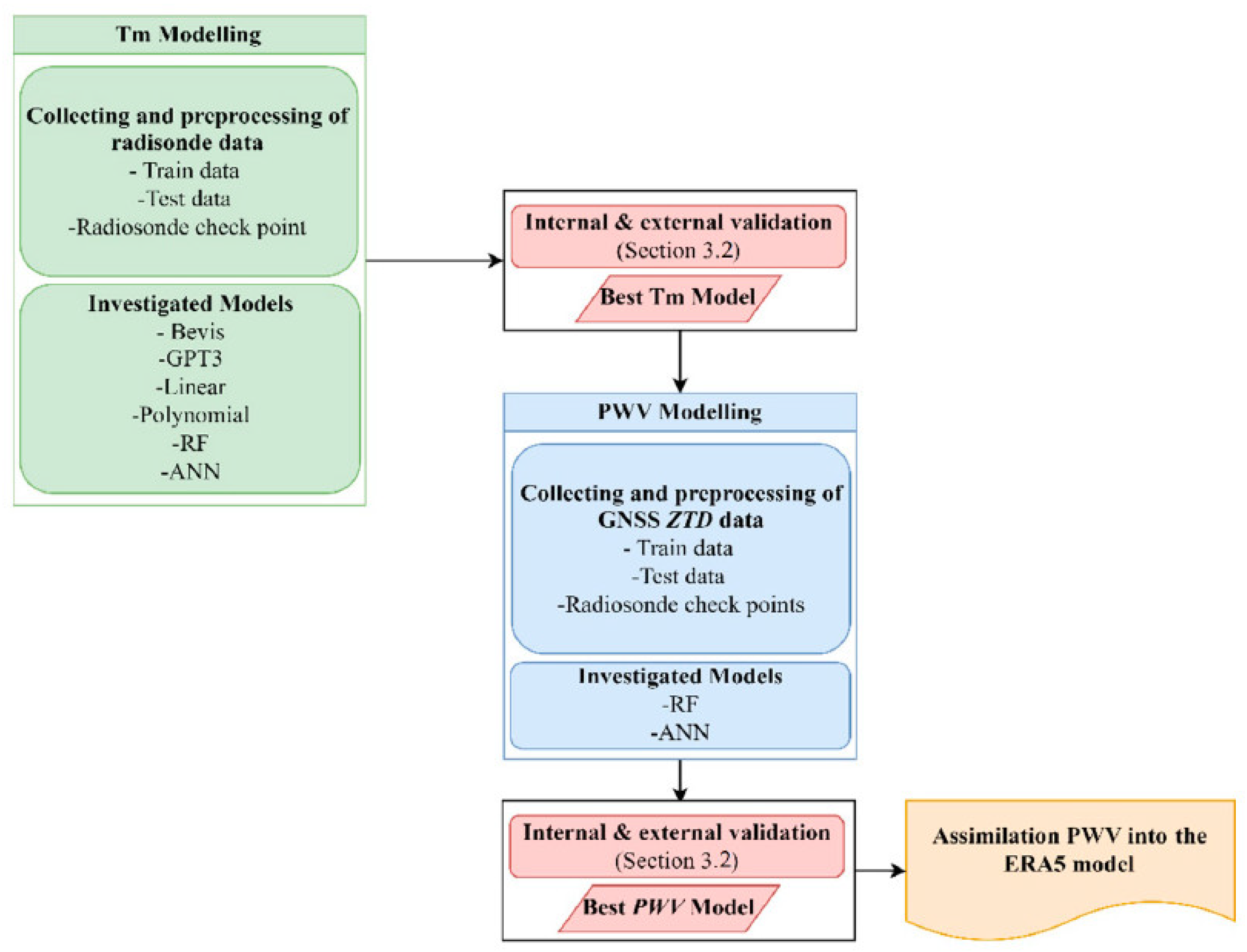 Machine Learning-Based Estimation of Hourly GNSS Precipitable Water Vapour
