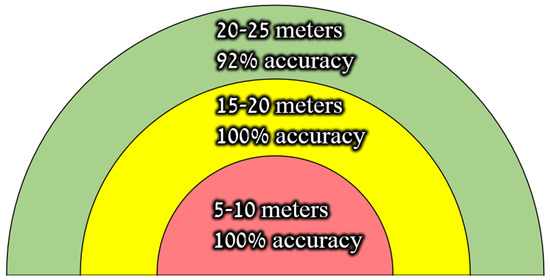Remote Sensing | Free Full-Text | Neural-Network-Based Target Classification and Range Detection ...