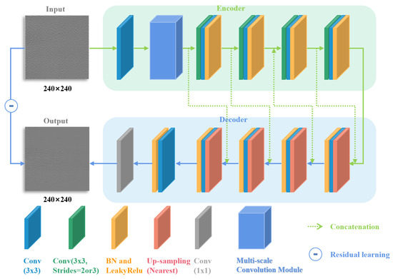 Remote Sensing | Free Full-Text | A U-Net Based Multi-Scale Deformable Convolution Network for ...