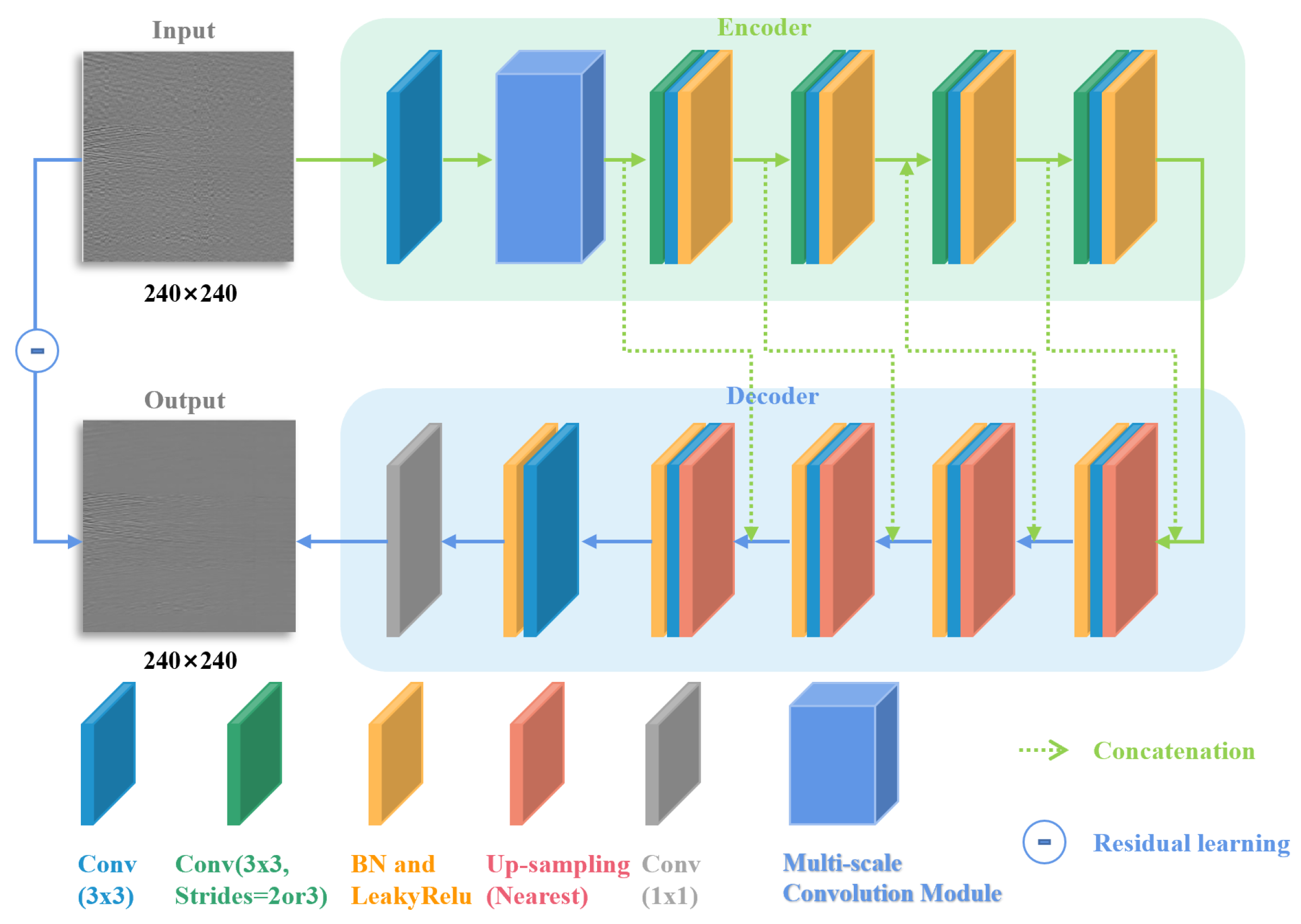 Remote Sensing | Free Full-Text | A U-Net Based Multi-Scale Deformable Convolution Network for ...