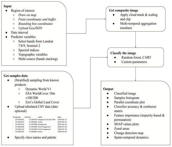 Enhancing Land Cover Mapping and Monitoring: An Interactive and ...
