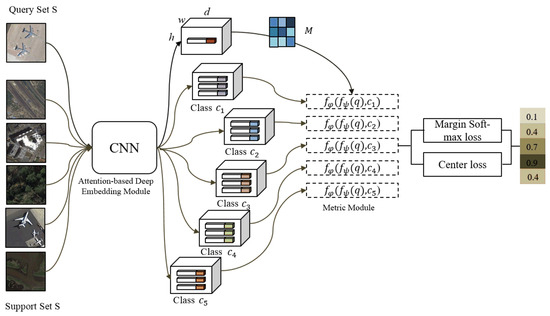 A Novel Discriminative Enhancement Method for Few-Shot Remote Sensing ...