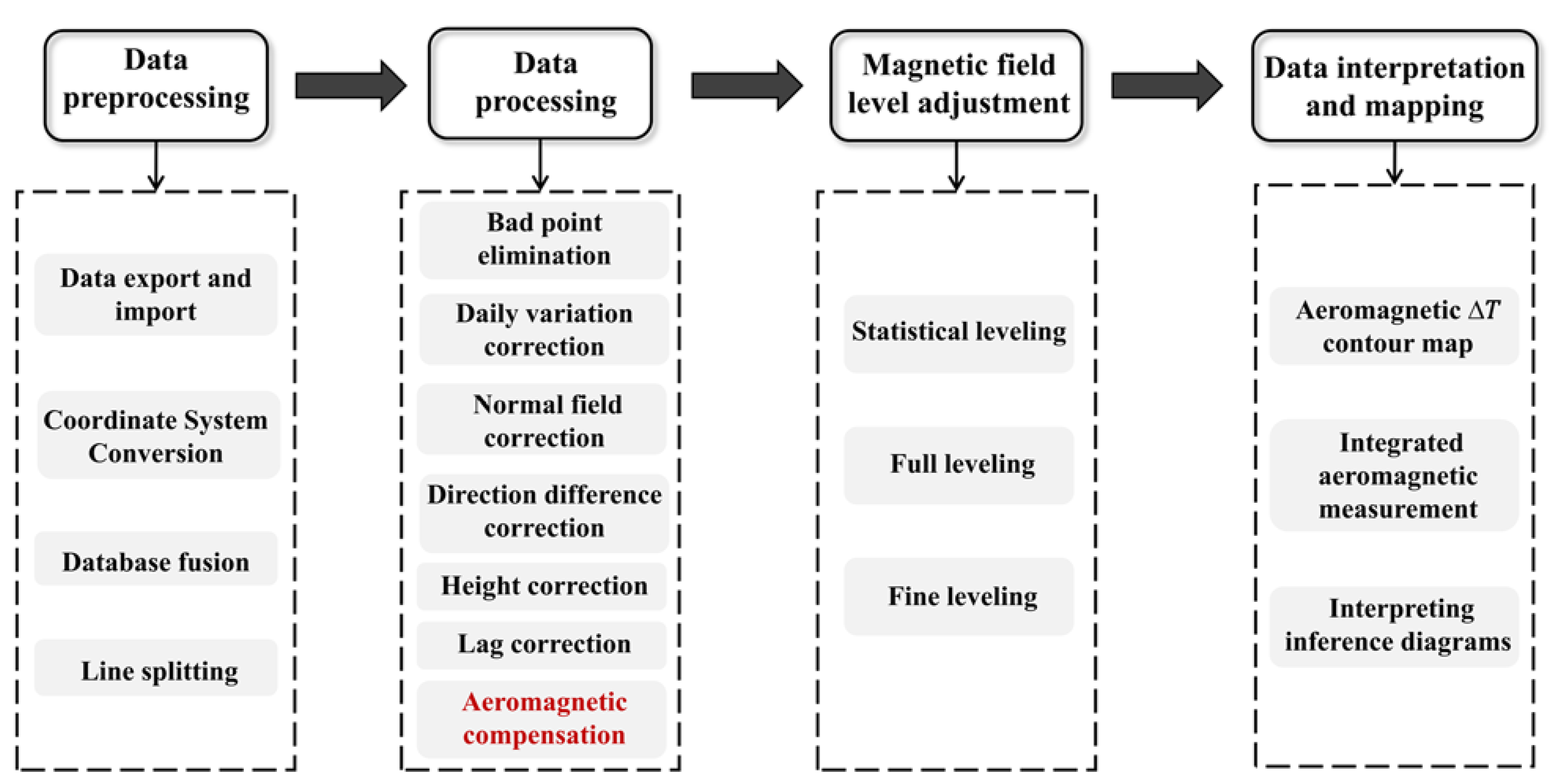 Remote Sensing | Free Full-Text | An Adaptive Modeling-Based ...