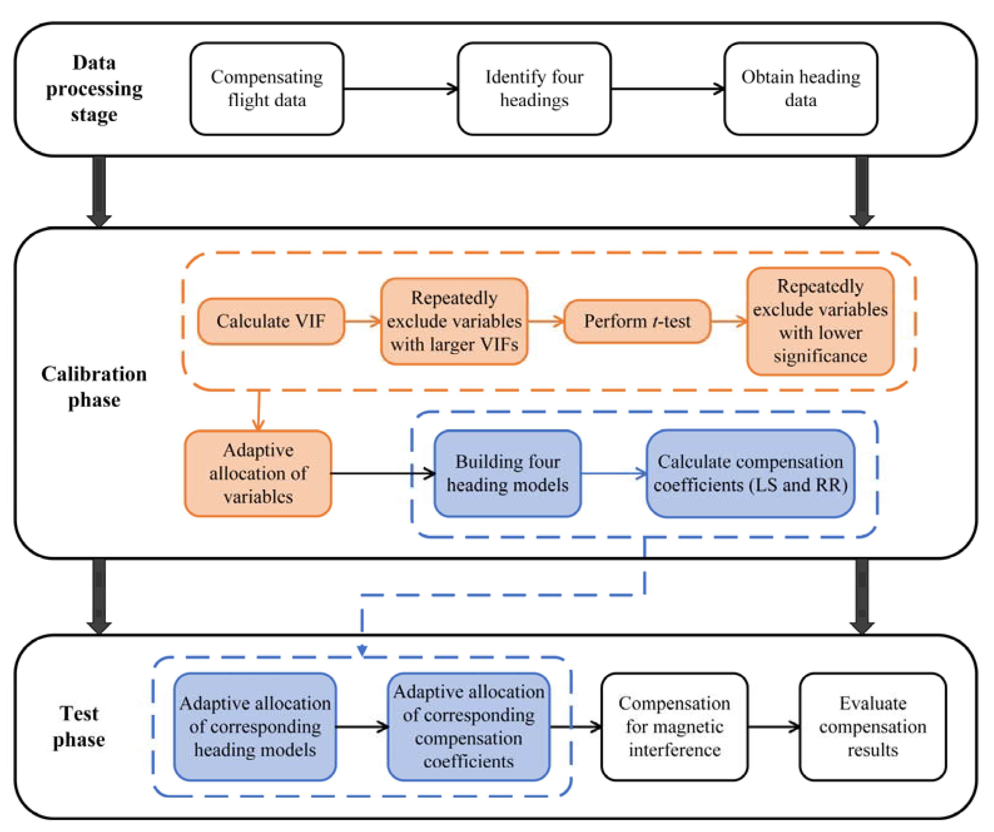 Remote Sensing | Free Full-Text | An Adaptive Modeling-Based ...