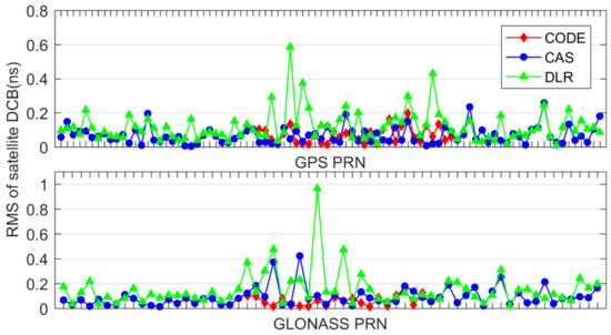 Ionosphere Total Electron Content Modeling And Multi Type Differential Code Bias Estimation