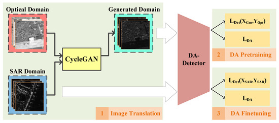 Boosting SAR Aircraft Detection Performance with Multi-Stage Domain Adaptation Training