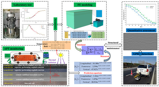 Assessment of Pavement Structural Conditions and Remaining Life ...