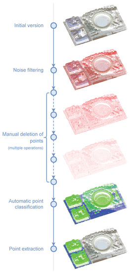 A Version Control System for Point Clouds