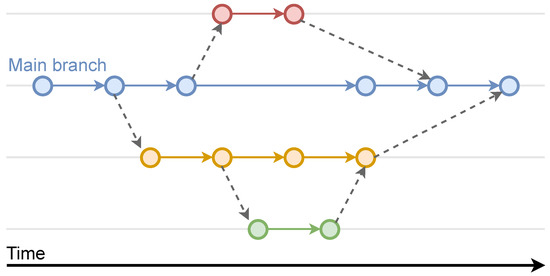 A Version Control System for Point Clouds
