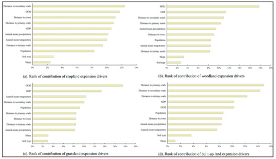 Remote Sensing | Free Full-Text | Dynamic Simulation and Prediction of ...