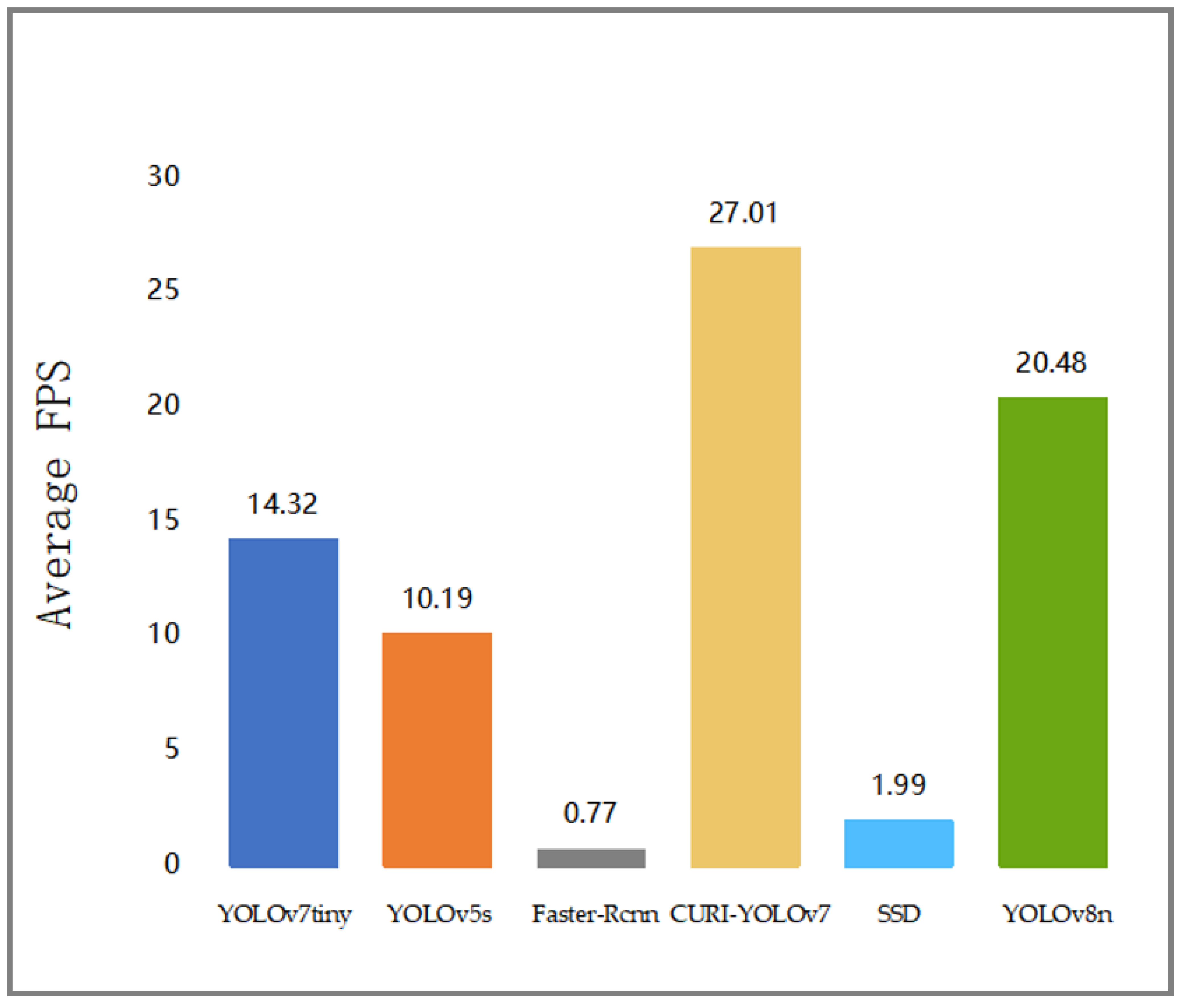 CURI-YOLOv7: A Lightweight YOLOv7tiny Target Detector for Citrus Trees ...