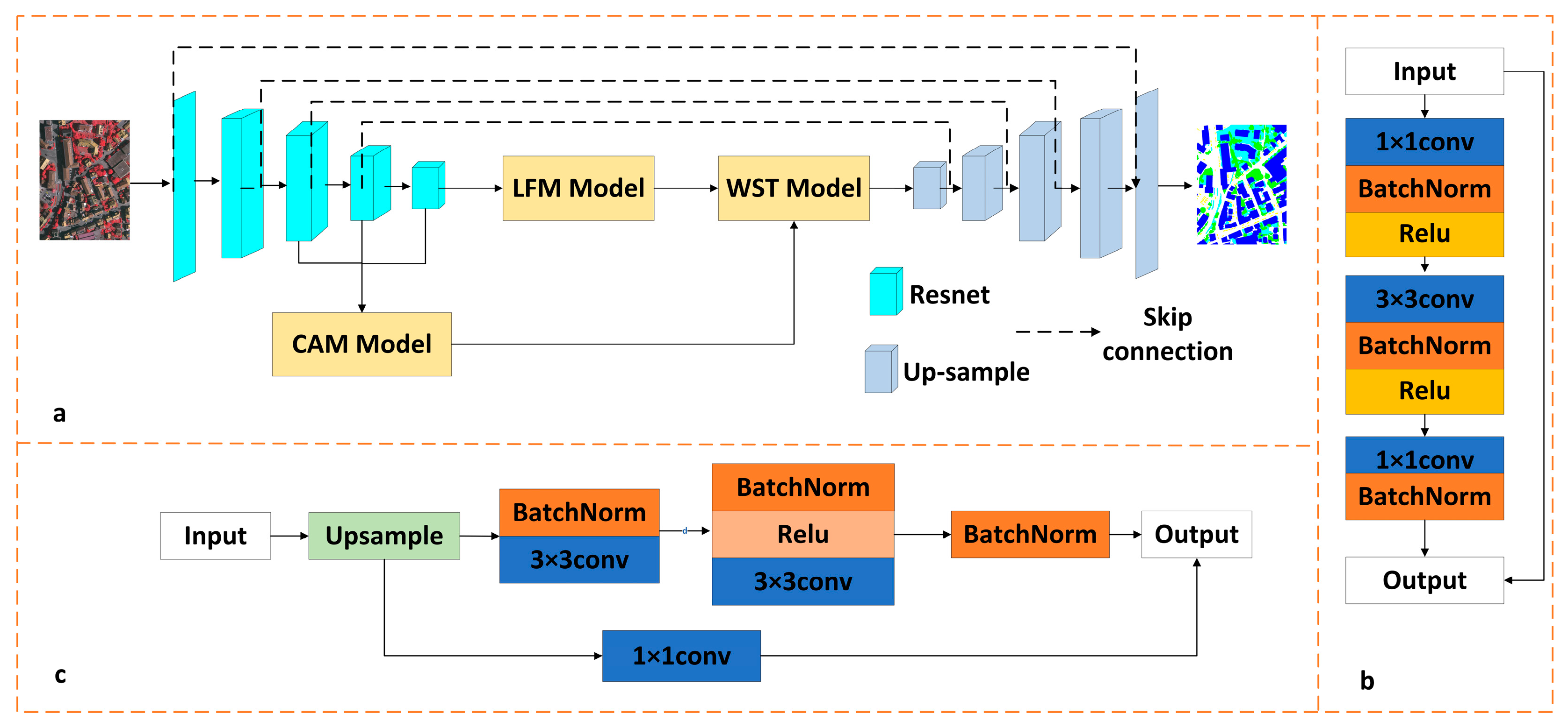 Remote Sensing | Free Full-Text | GLF-Net: A Semantic Segmentation Model Fusing Global and Local ...