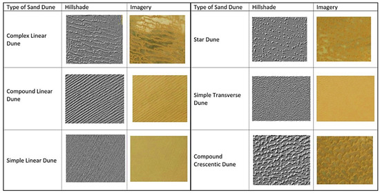 Using Texture Statistics to Identify and Map Different Dune Types within the Rub’ al Khali