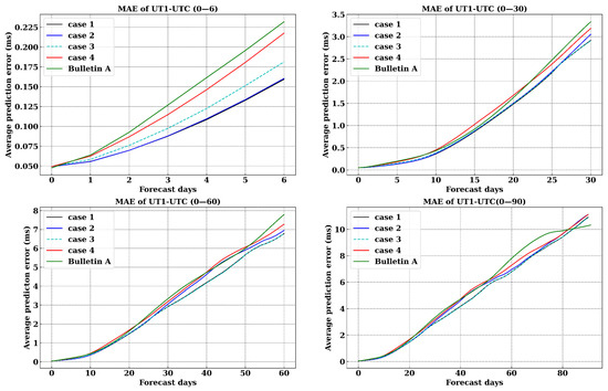 Remote Sensing | Free Full-Text | Research on UT1-UTC and LOD Prediction Algorithm Based on ...