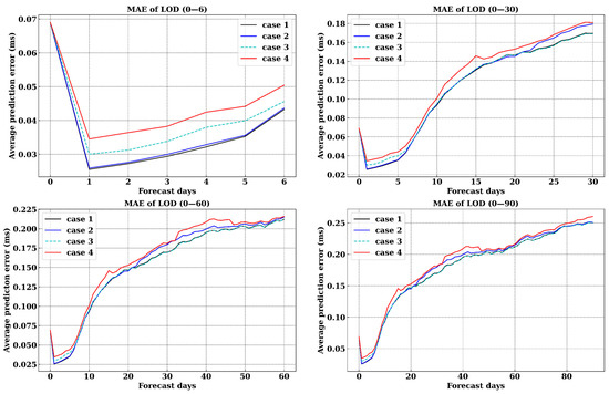 Research on UT1-UTC and LOD Prediction Algorithm Based on Denoised EAM Dataset