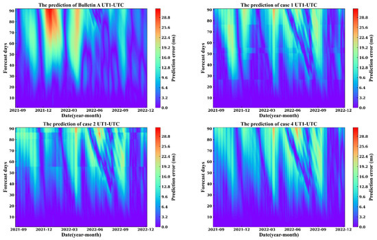 Research on UT1-UTC and LOD Prediction Algorithm Based on Denoised EAM Dataset