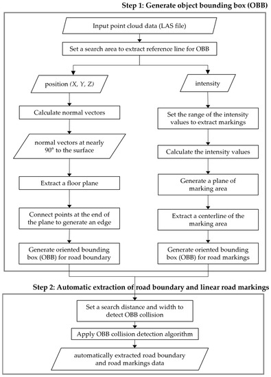 Developing a Method to Automatically Extract Road Boundary and Linear ...