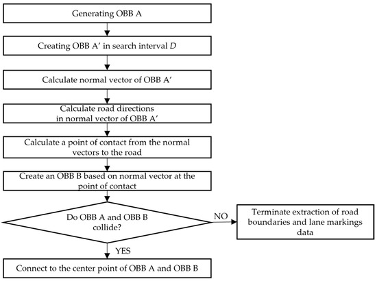 Developing a Method to Automatically Extract Road Boundary and Linear ...