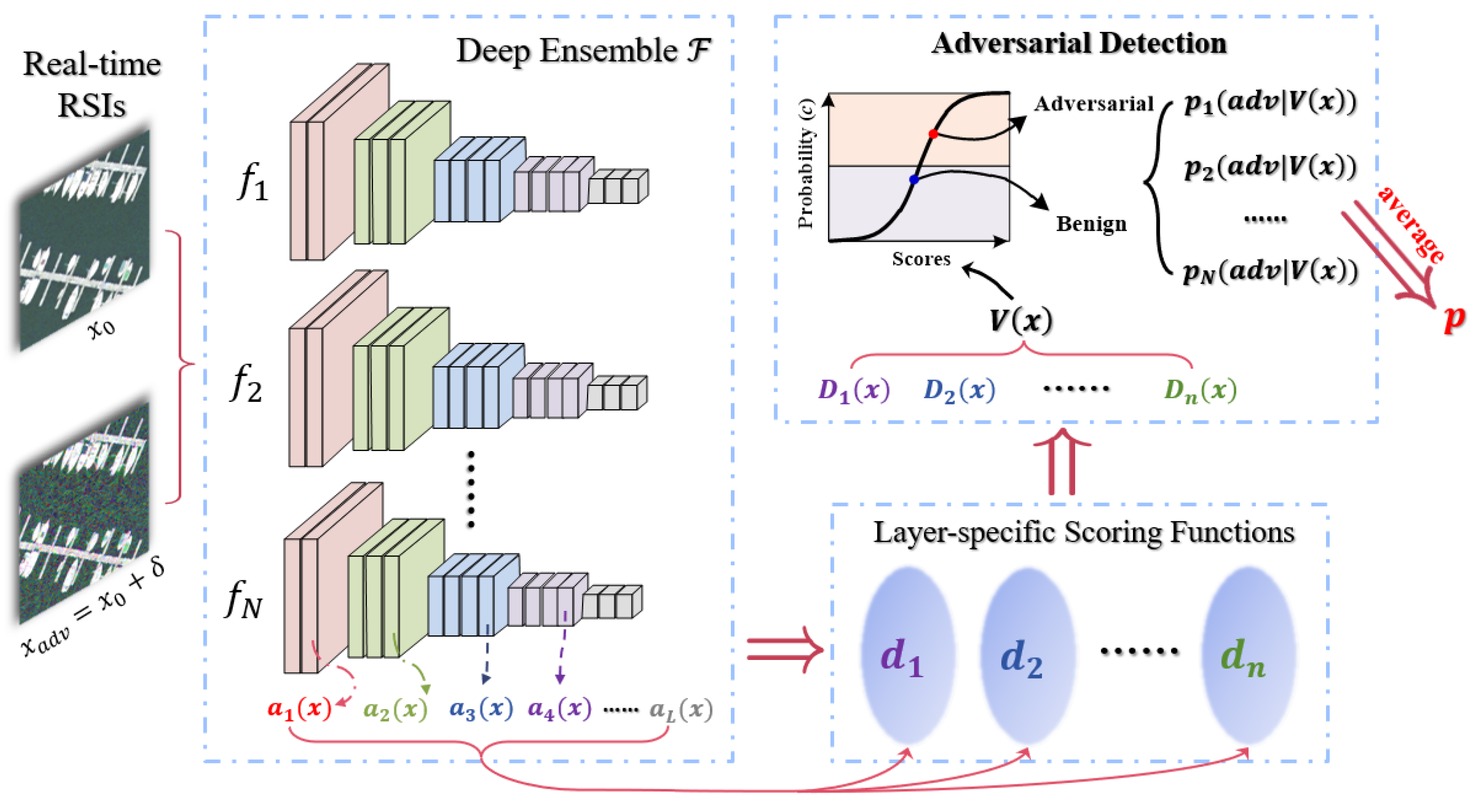 Adversarial Robust Aerial Image Recognition Based on Reactive-Proactive ...