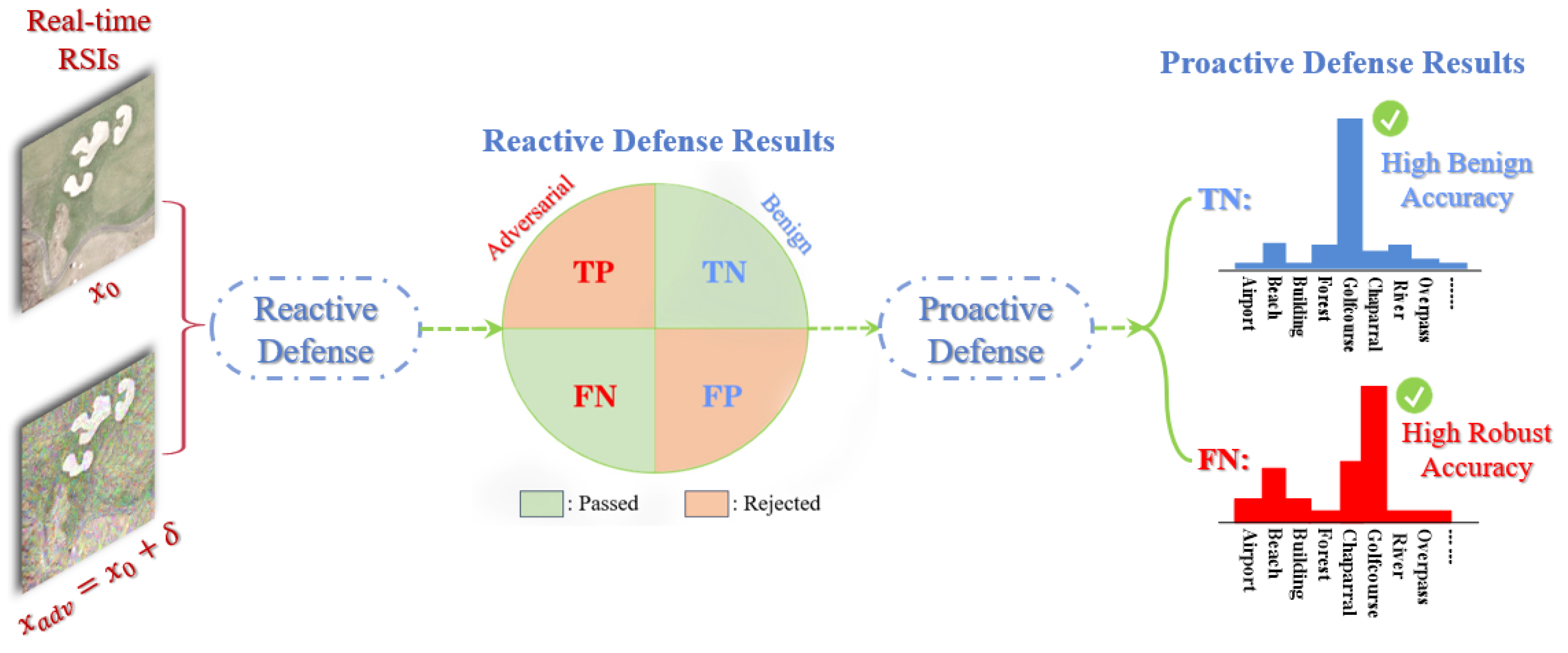 Adversarial Robust Aerial Image Recognition Based on Reactive-Proactive Defense Framework with ...
