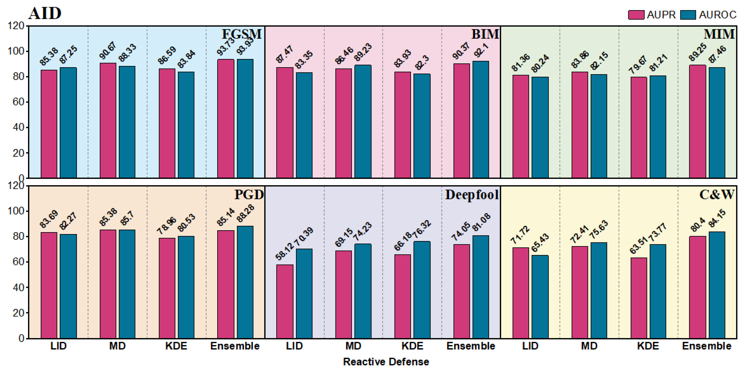 Adversarial Robust Aerial Image Recognition Based on Reactive-Proactive ...