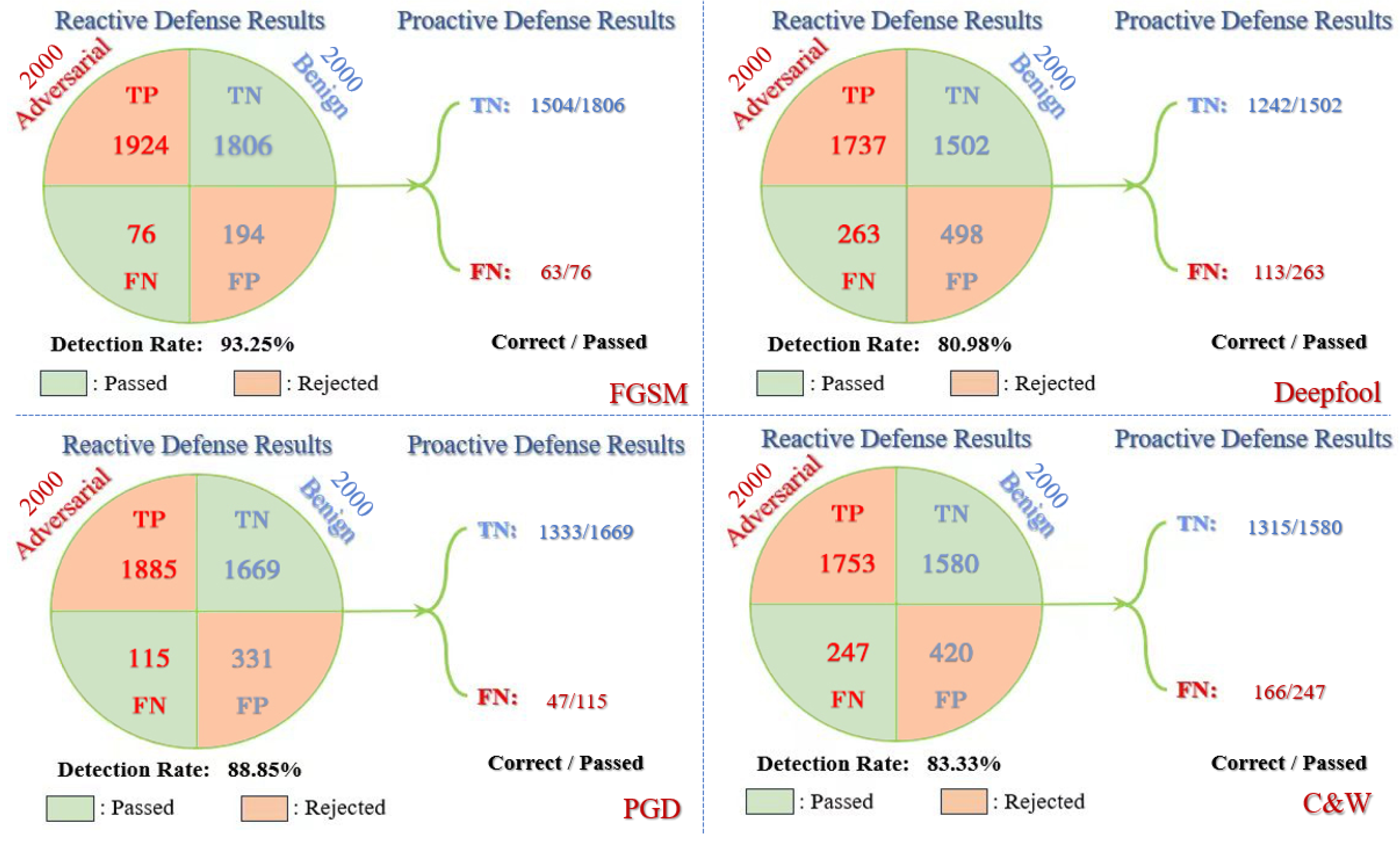 Adversarial Robust Aerial Image Recognition Based on Reactive-Proactive ...