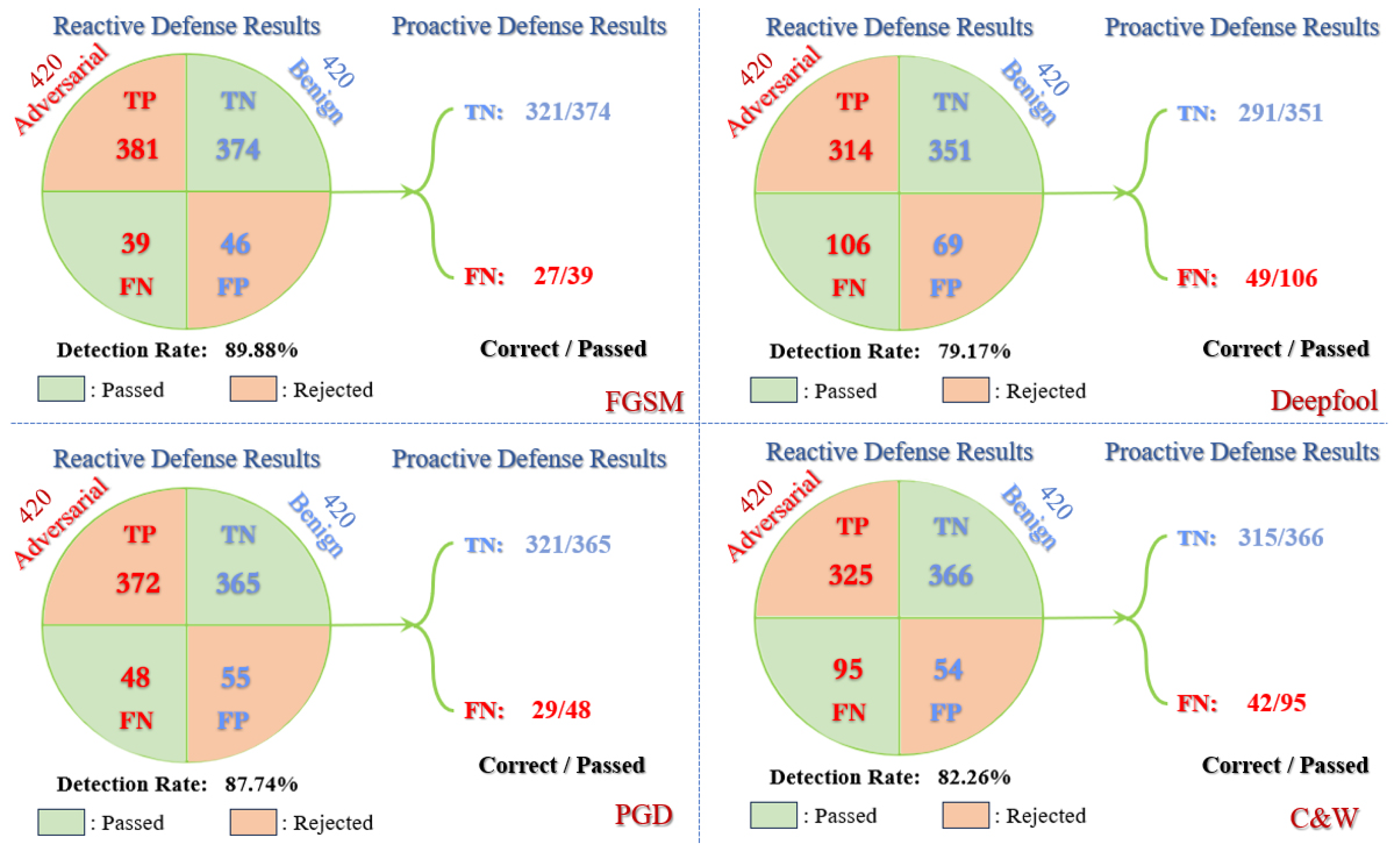 Adversarial Robust Aerial Image Recognition Based on Reactive-Proactive Defense Framework with ...