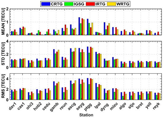 Investigating the Performance of IGS Real-Time Global Ionospheric Maps ...