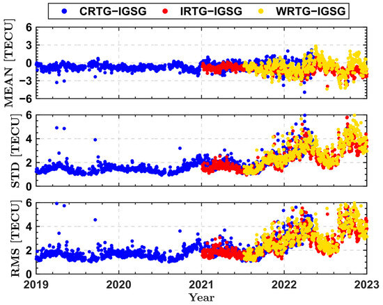 Investigating the Performance of IGS Real-Time Global Ionospheric Maps ...