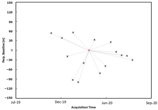Parametric Test of the Sentinel 1A Persistent Scatterer- and Small ...