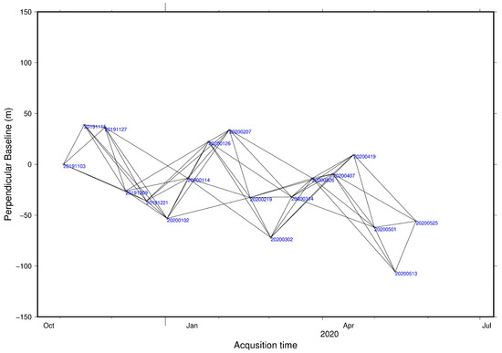 Parametric Test of the Sentinel 1A Persistent Scatterer- and Small ...