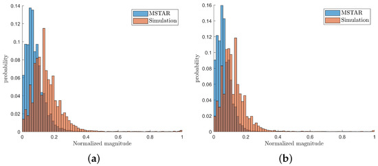 High-Precision GPU-Accelerated Simulation Algorithm for Targets under Non-Uniform Cluttered ...