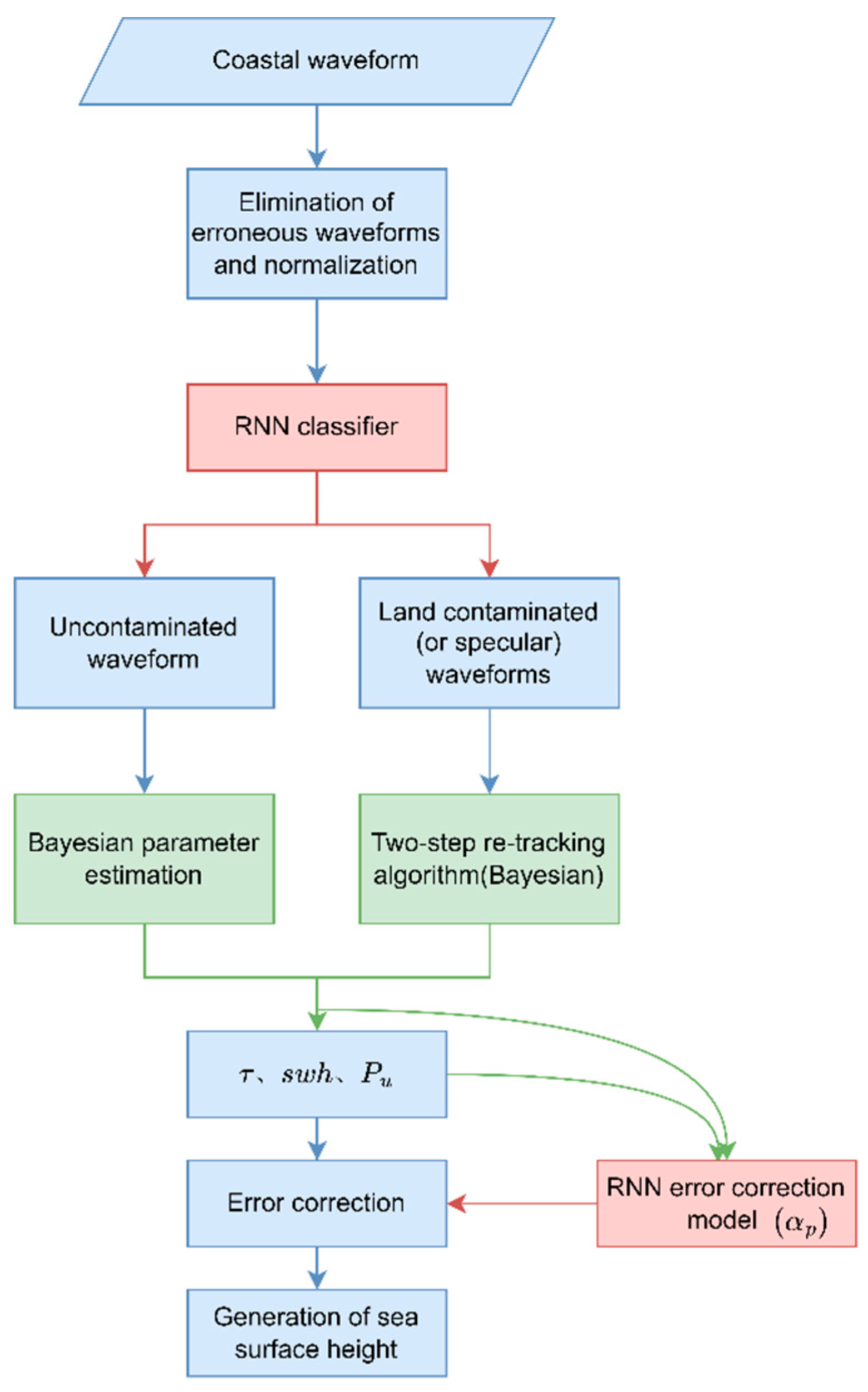 Coastal Waveform Retracking for Synthetic Aperture Altimeters Using a Multiple Optimization ...