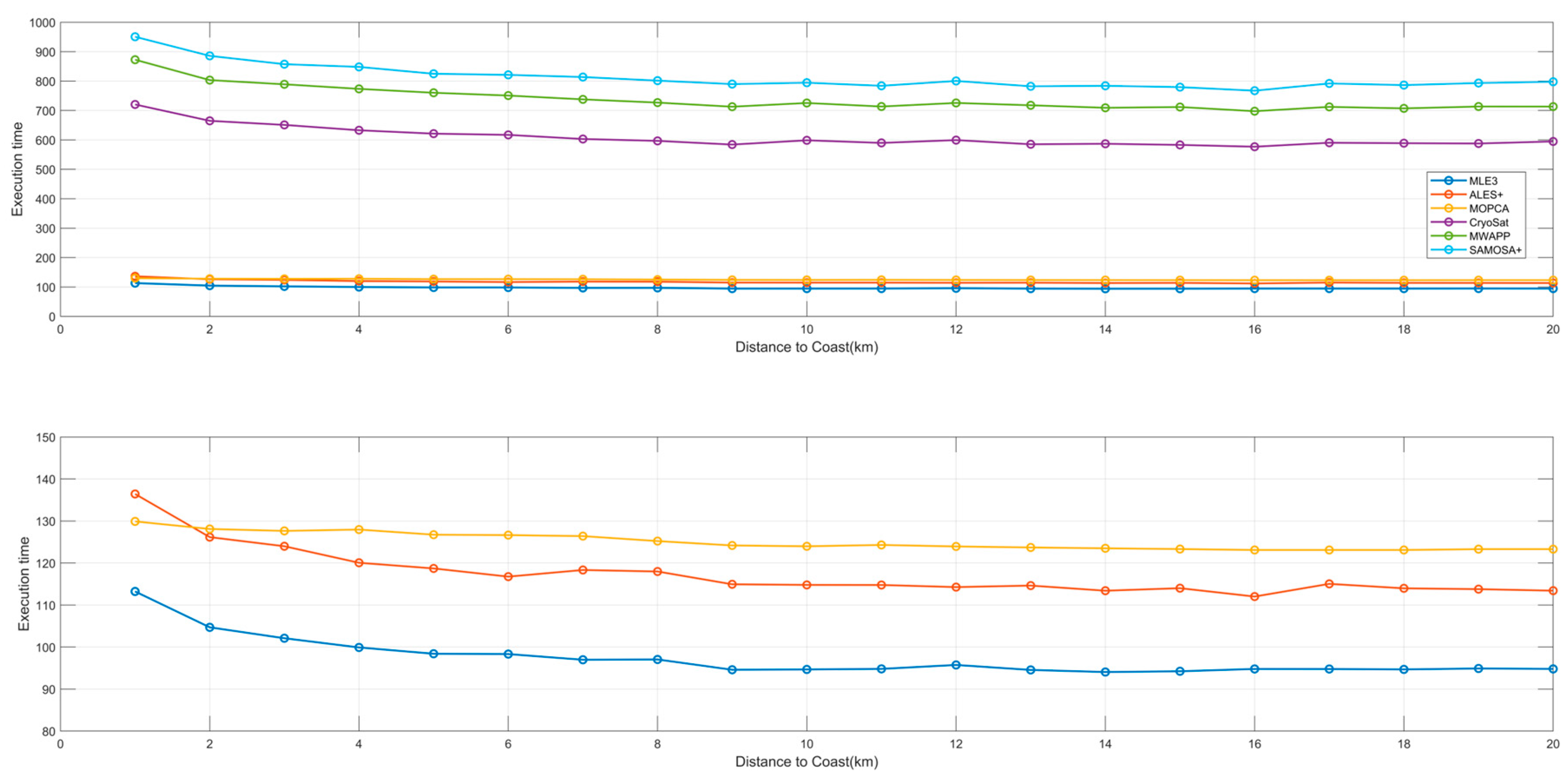 Coastal Waveform Retracking for Synthetic Aperture Altimeters Using a Multiple Optimization ...