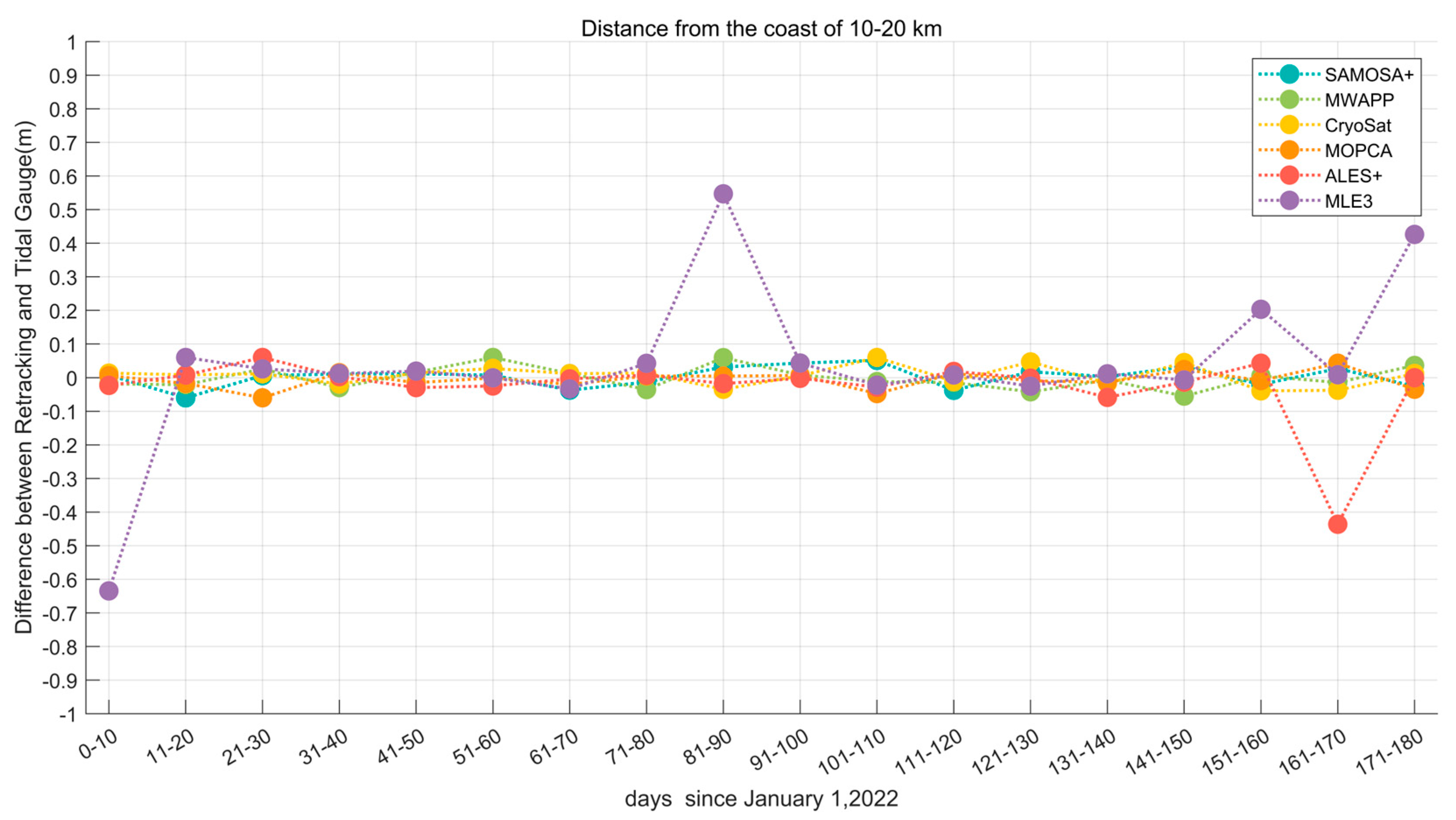 Coastal Waveform Retracking For Synthetic Aperture Altimeters Using A Multiple Optimization