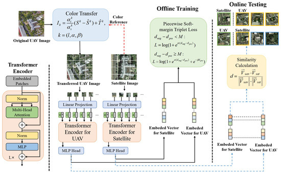 A Novel Geo-Localization Method for UAV and Satellite Images Using Cross-View Consistent Attention