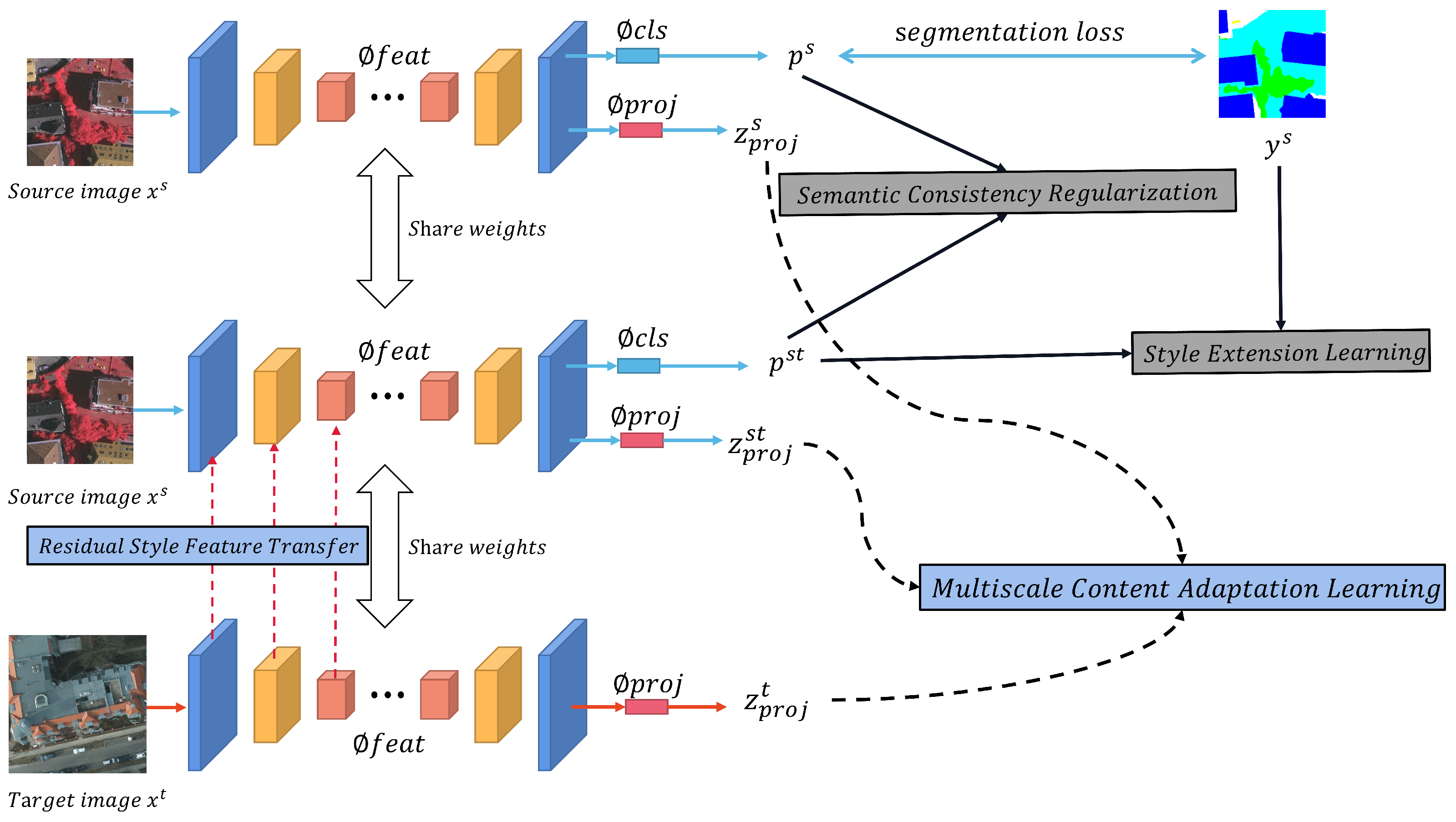 SCDA: A Style and Content Domain Adaptive Semantic Segmentation Method for Remote Sensing Images
