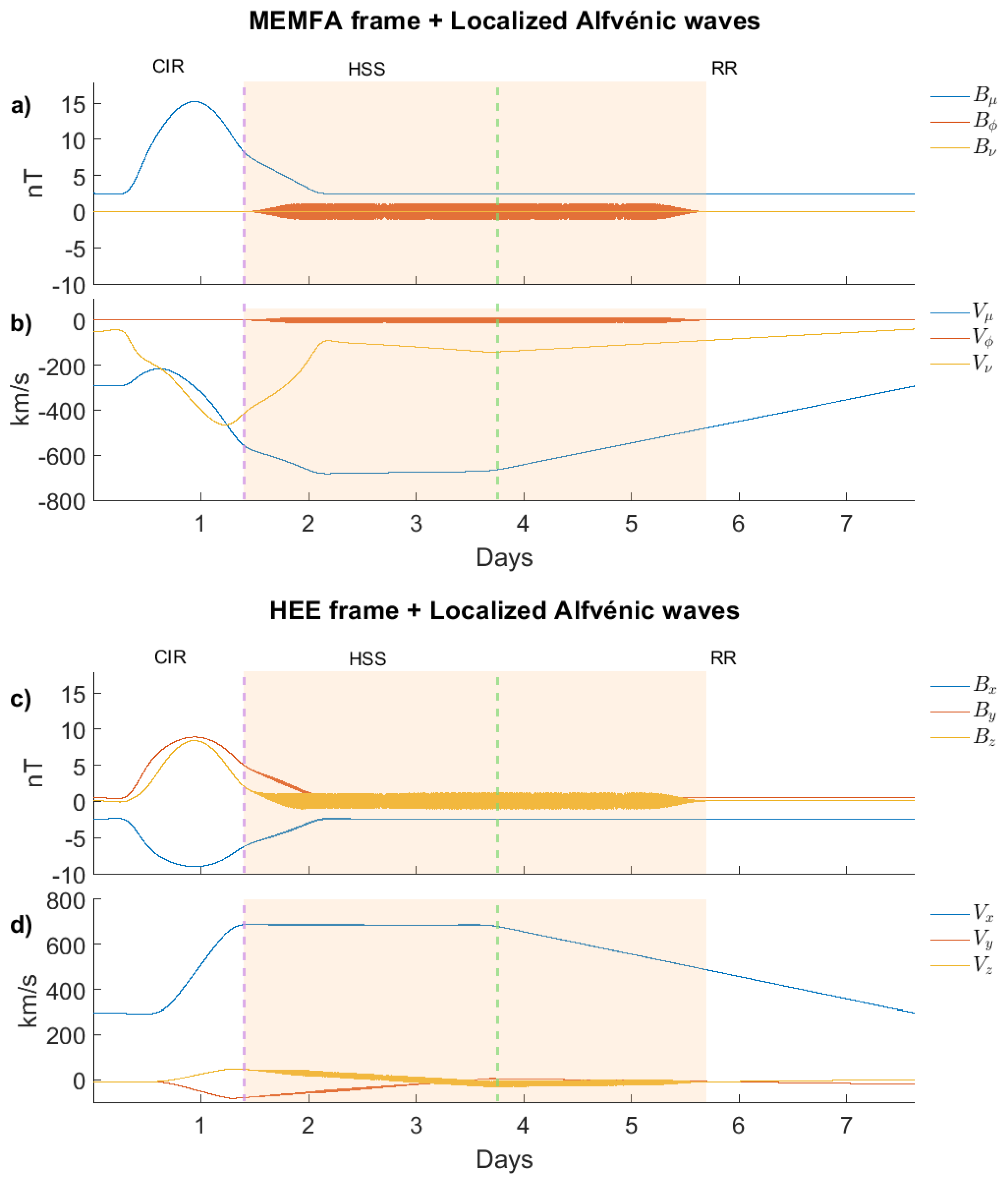 On the Validation of the Rotation Procedure from HEE to MEMFA Reference Frame in the Presence of ...