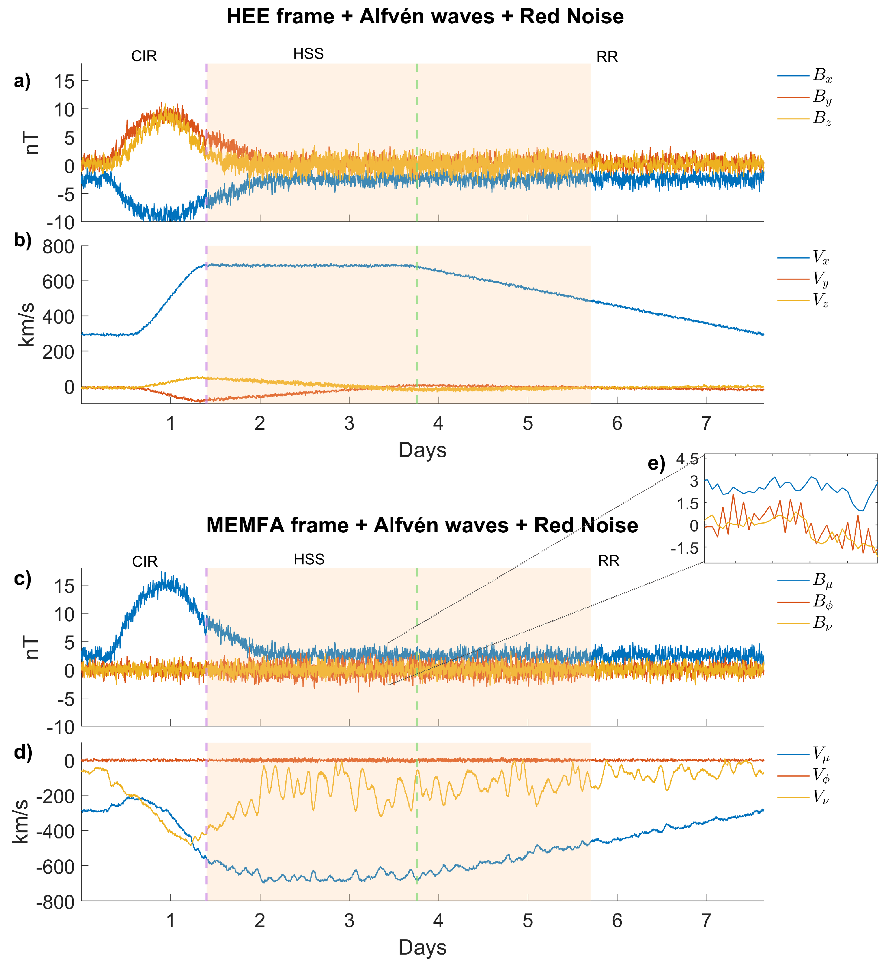On the Validation of the Rotation Procedure from HEE to MEMFA Reference Frame in the Presence of ...