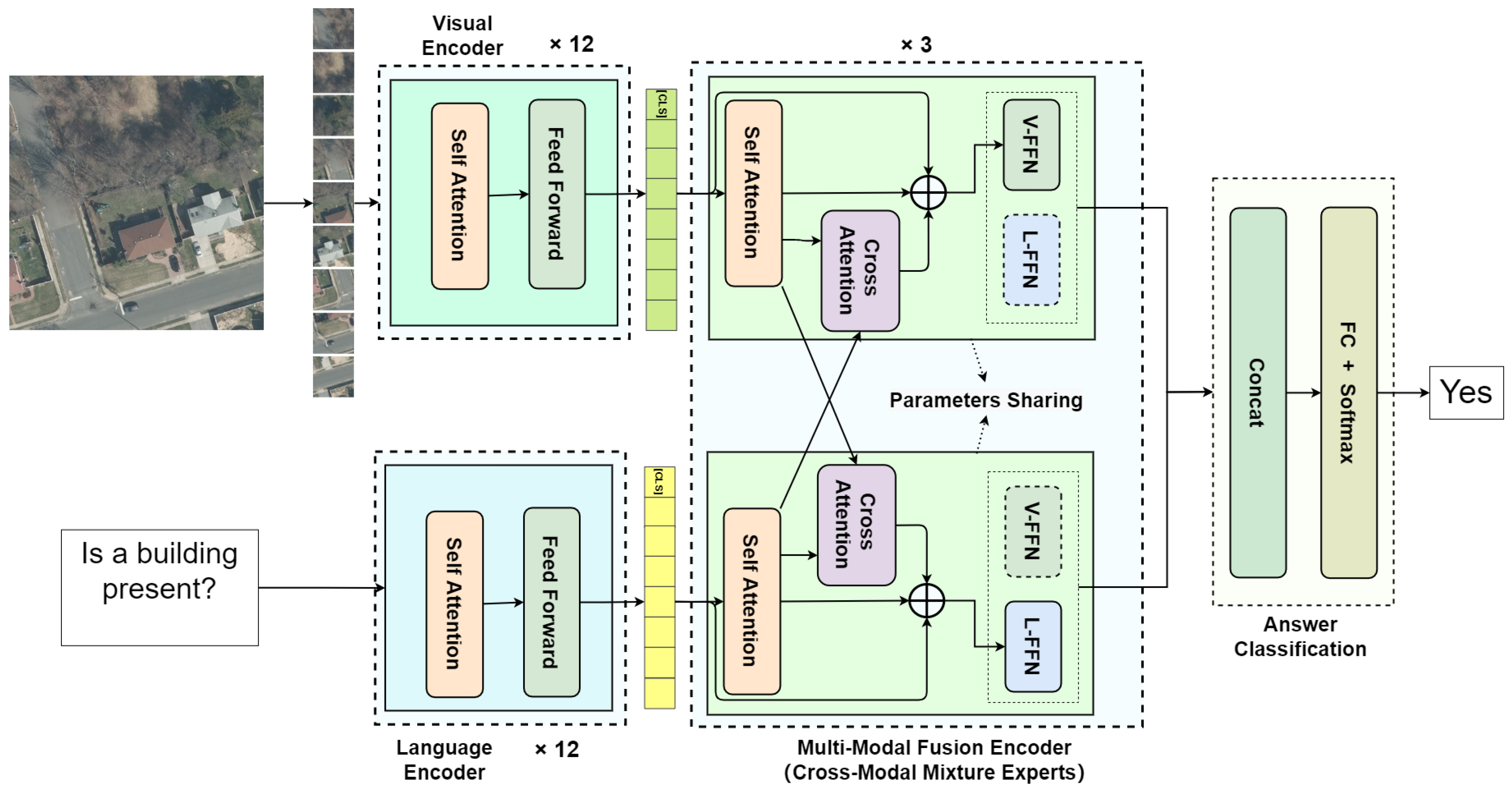 Remote Sensing | Free Full-Text | Unified Transformer with Cross-Modal Mixture Experts for ...