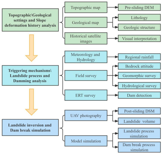Remote Sensing | Free Full-Text | Formation and Hazard Analysis of Landslide Damming Based on ...