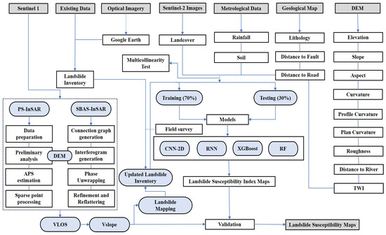 Deep Learning and Machine Learning Models for Landslide Susceptibility ...