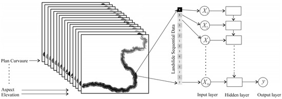 Deep Learning and Machine Learning Models for Landslide Susceptibility ...